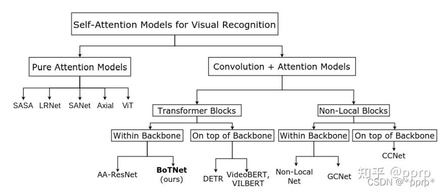 BoTNet:Bottleneck Transformers for Visual Recognition - 知乎