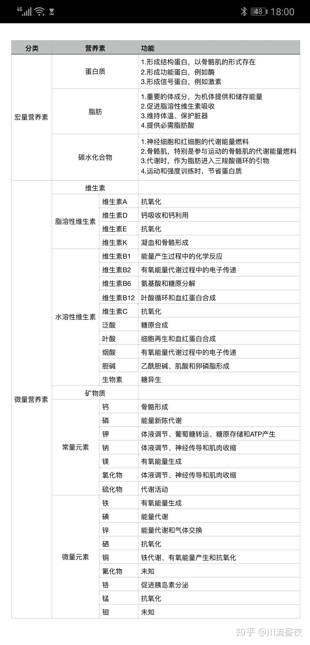 一图看懂人体必需营养素 知乎
