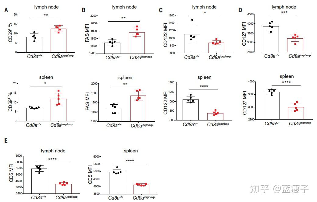 Science | CD8α-PILRα相互作用促进CD8 T细胞休眠状态的维持 - 知乎