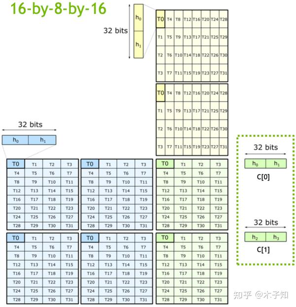 Nvidia Tensor Core-MMA PTX编程入门 - 知乎