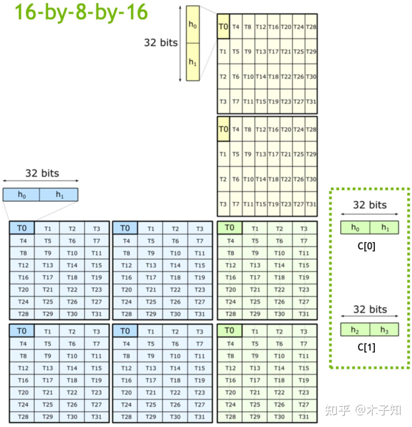 Nvidia Tensor Core-MMA PTX编程入门 - 知乎