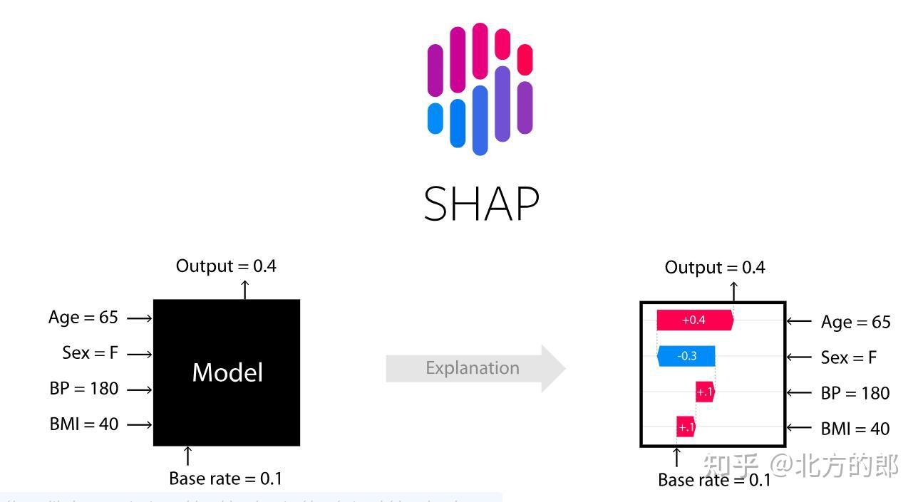 SHAP (SHapley Additive exPlanations) 详细介绍与代码实践 - 知乎