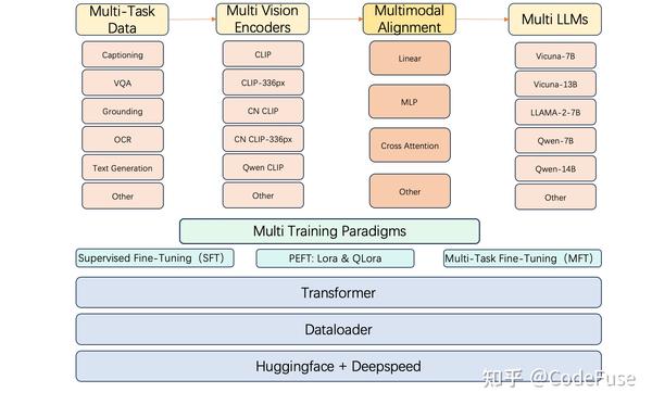 Codefuse Vlm 开源,支持多模态多任务预训练微调 知乎