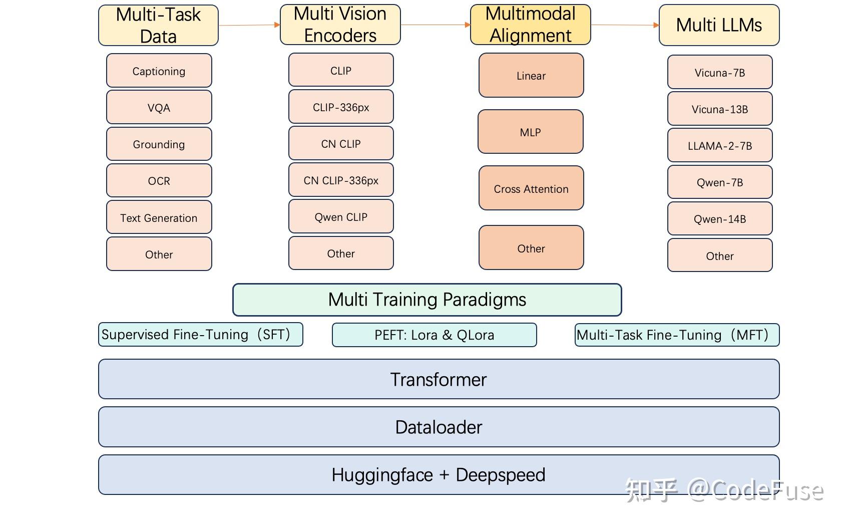 Codefuse Vlm 开源，支持多模态多任务预训练 微调 知乎