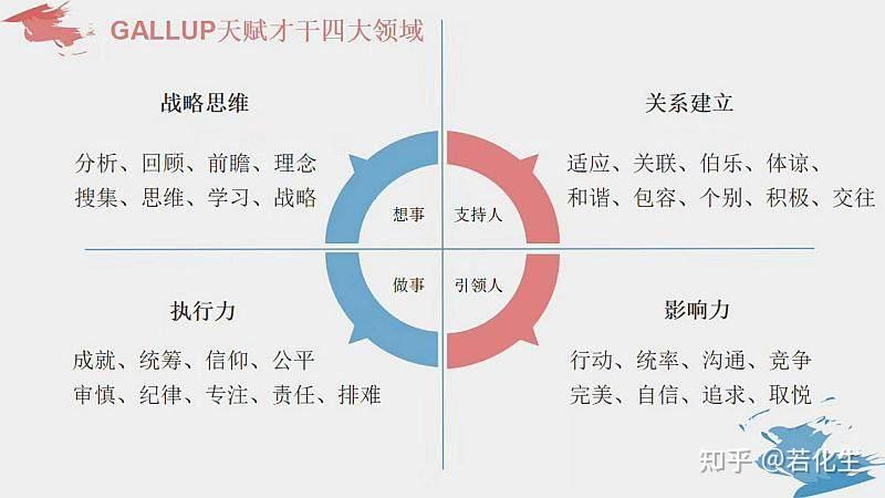 看懂盖洛普优势测评报告的五步法——找到你的职业岗位定位！ 知乎