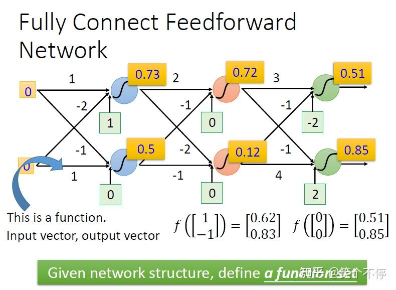 【学习笔记】 李宏毅课程 前馈神经网络(neural Network) 正向传播 反向传播算法(back Propagation) 知乎
