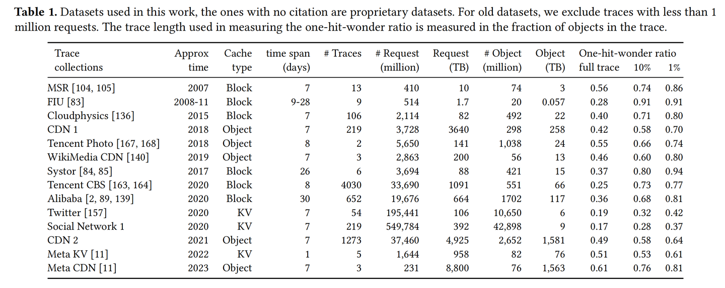 FIFO Queues are All You Need for Cache Eviction - 知乎