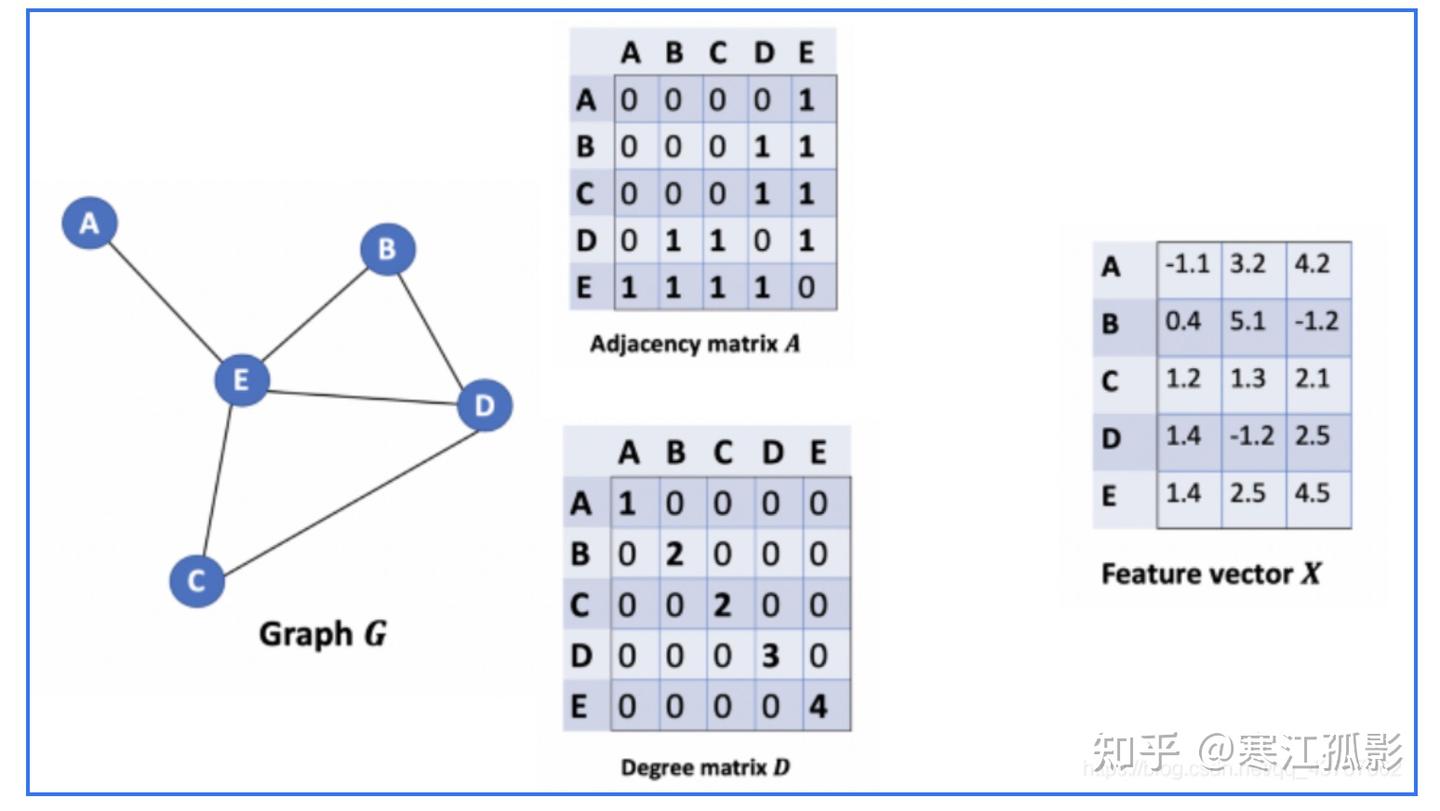 图模型系列1：一文搞懂GCN - 知乎