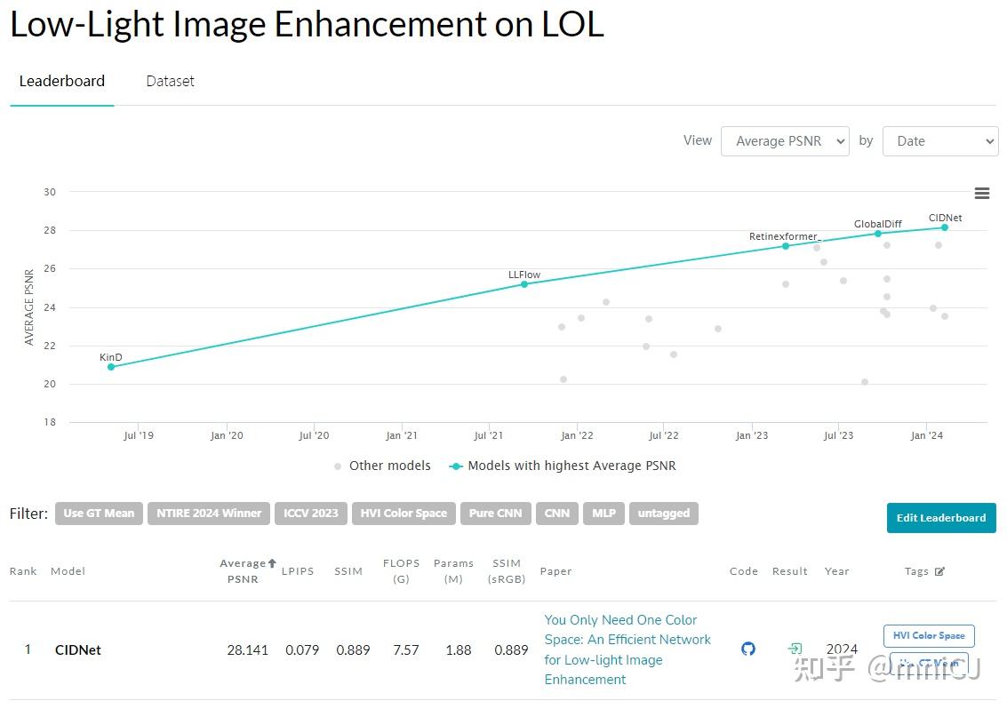 文献阅读：You Only Need One Color Space: An Efficient Network for Low-light ...