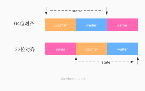 Golang WaitGroup 原理深度剖析 - 知乎