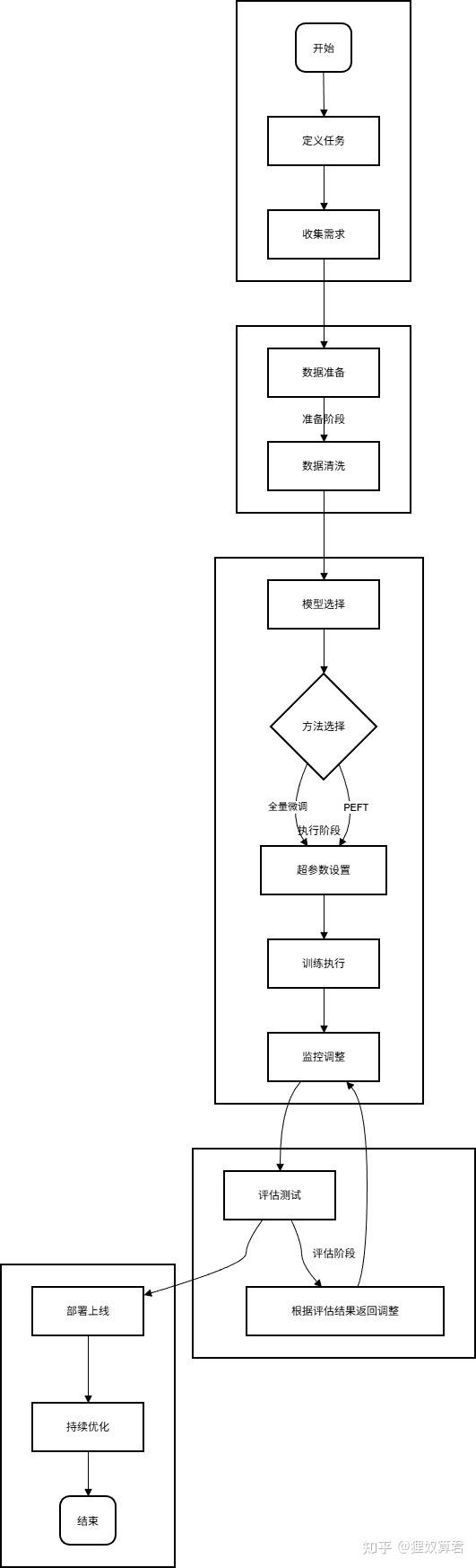 大模型微调完全指南：从原理到实战，让你的AI更懂你 - 知乎