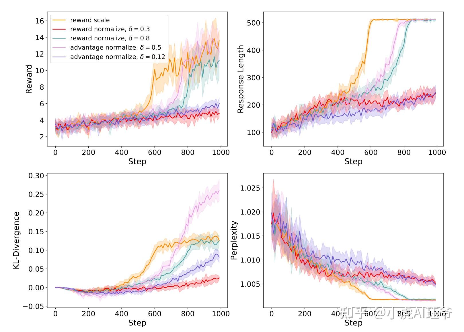 论文阅读-MOSS-RLHF：PPO - 知乎