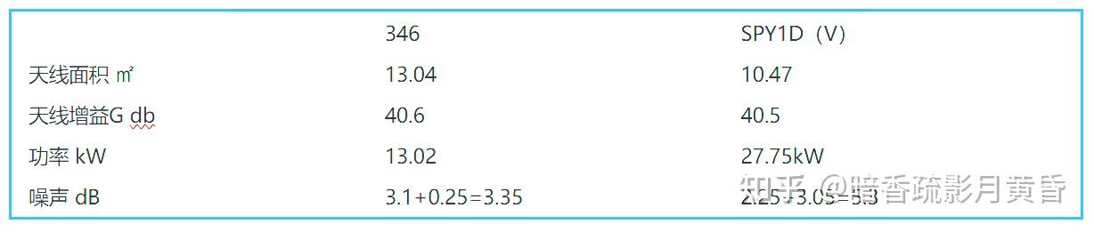 宙斯盾SPY1/SPY6系列、海之星346系列雷达性能探析 - 知乎