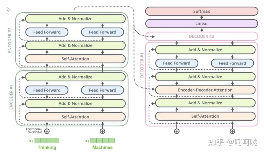 LLM学习1：大模型架构要点总结 - 知乎