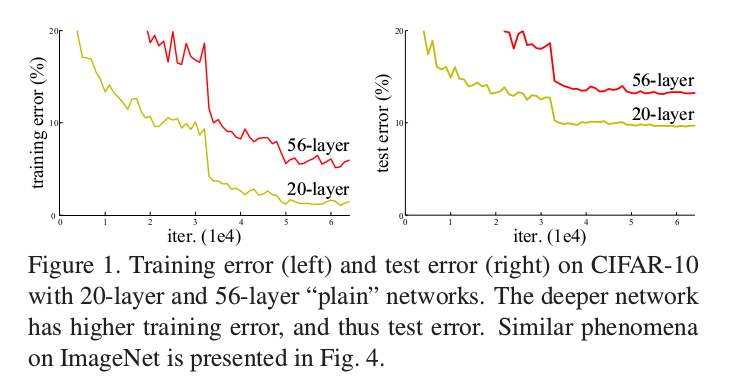 经典模型-1：《Deep Residual Learning for Image Recognition》论文翻译 - 知乎