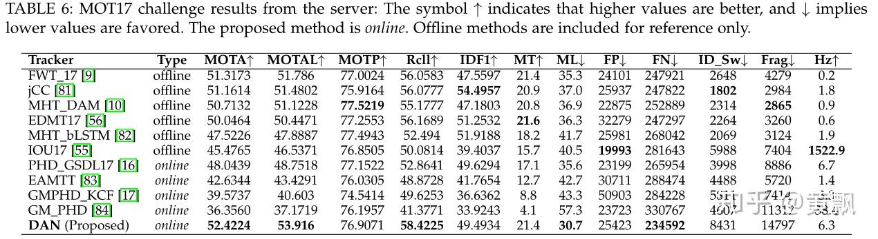 从(CVPR2020)DeepMOT和MPNTracker详谈端到端的数据关联 - 知乎