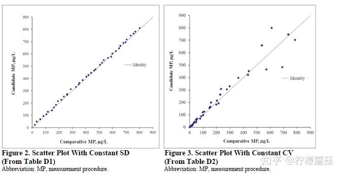 CLSI EP09C ED3 2018 中文版 - 知乎