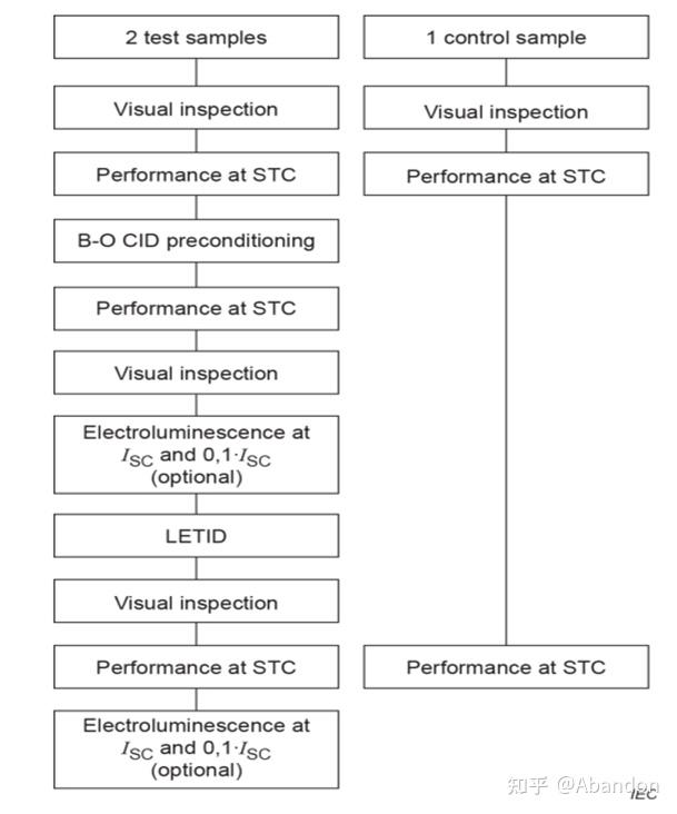IEC 63342;2022 LeTID的初步认识 - 知乎