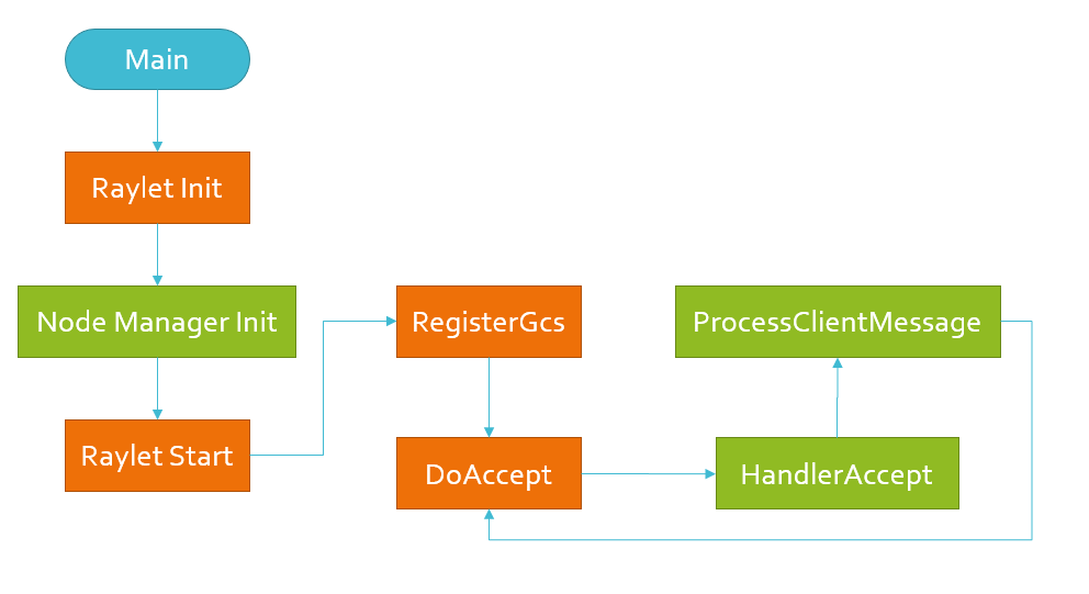 Ray 分布式计算框架介绍 - 知乎