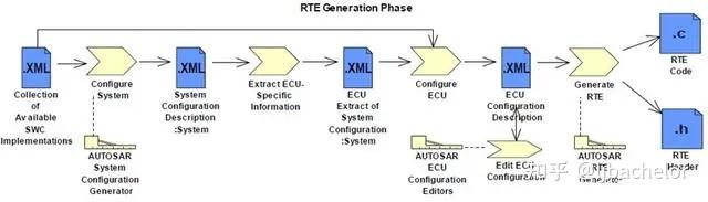 AUTOSAR CP - RTE Overview - 知乎