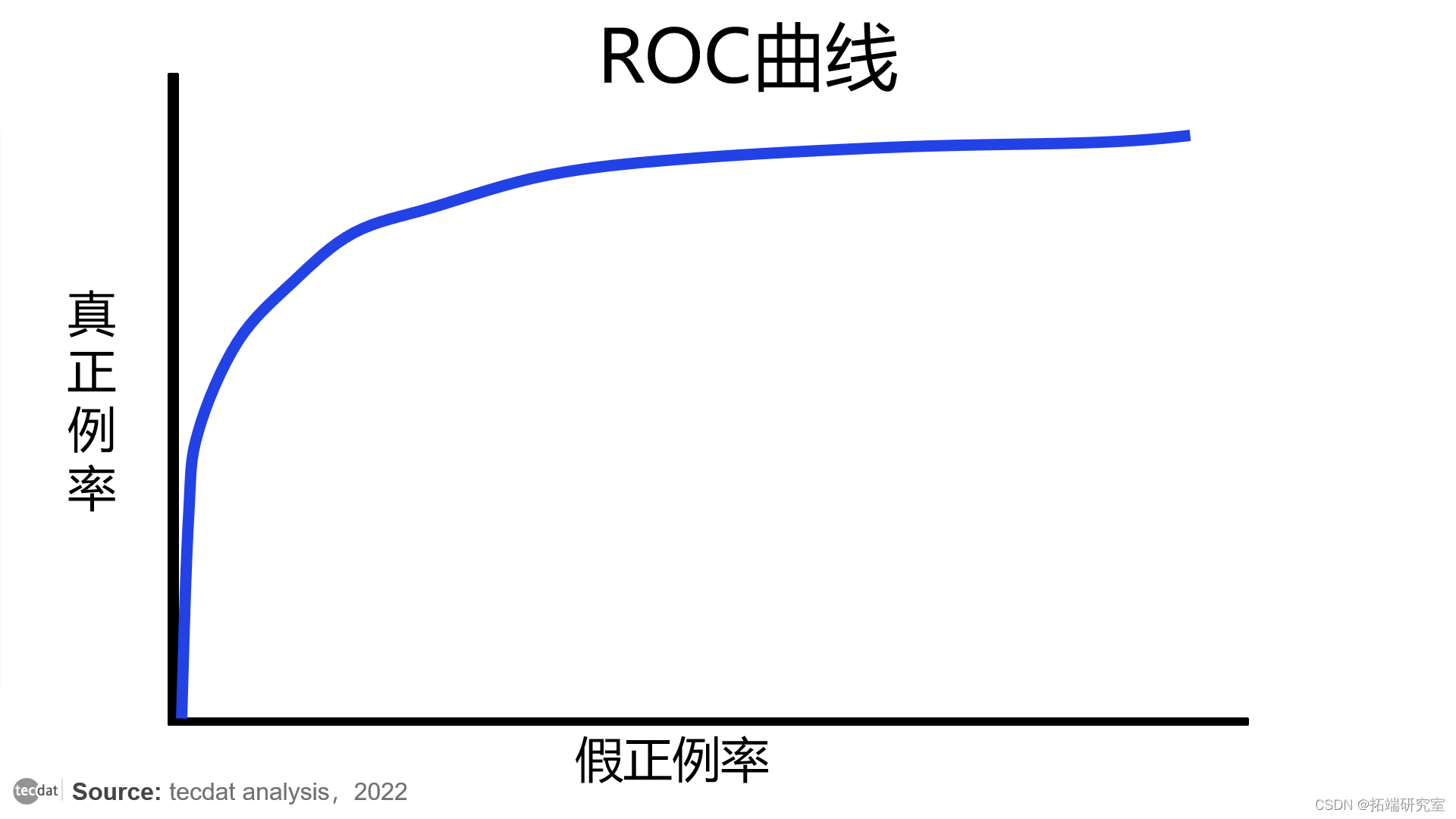 视频|分类模型评估:精确率、召回率、ROC曲线、AUC与R语言生存分析时间依赖性ROC实现 - 知乎