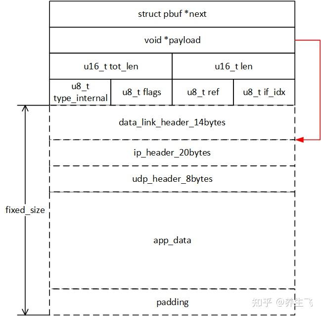 lwip源码解析 - 知乎