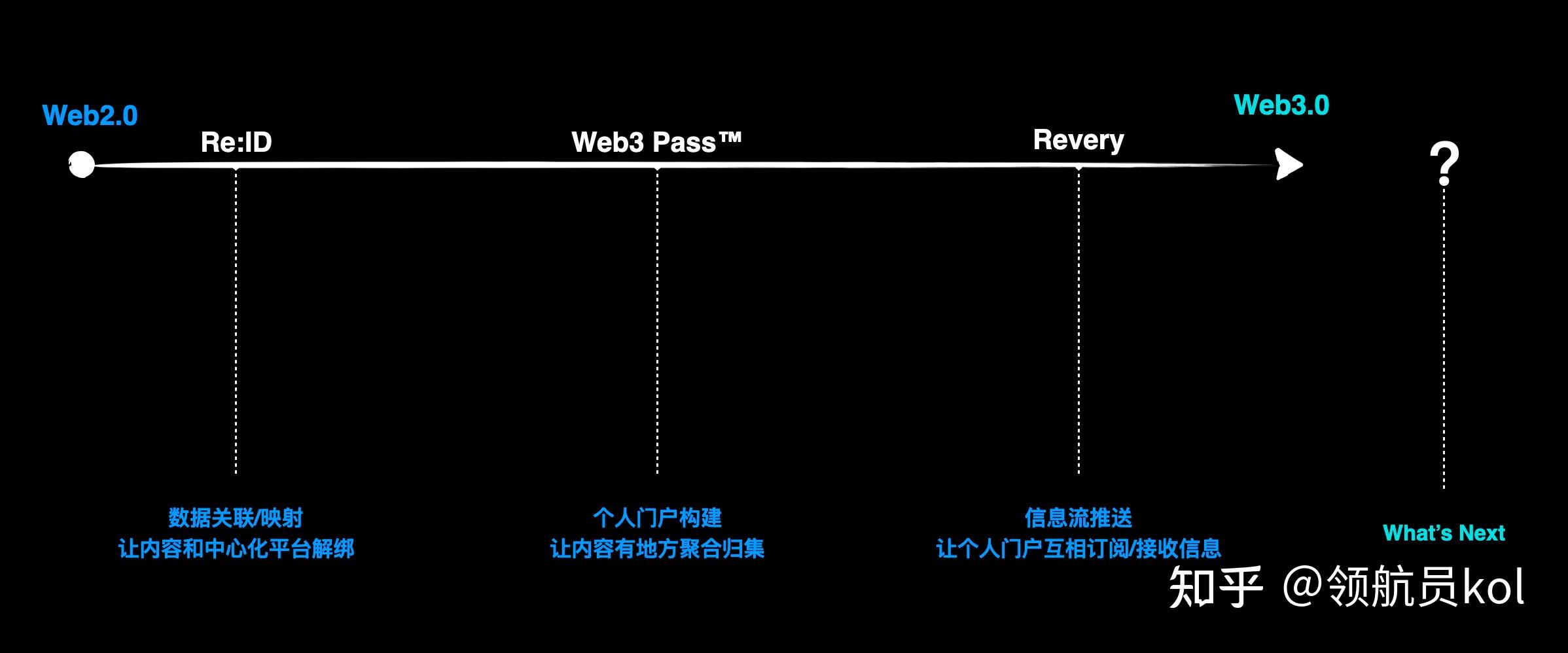 Coinbase投资的RSS3是什么：一款面向Web3.0的内容分发协议+应用 - 知乎