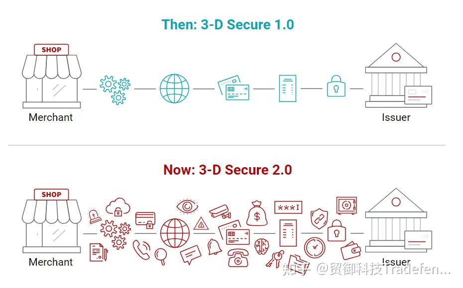 信用卡拒付场景的3D Secure 2.0 如何工作？ - 知乎
