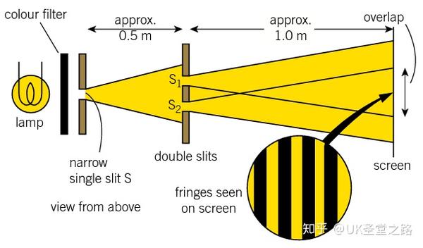 A-level物理名师精讲 | Young’s double slit experiment！ - 知乎