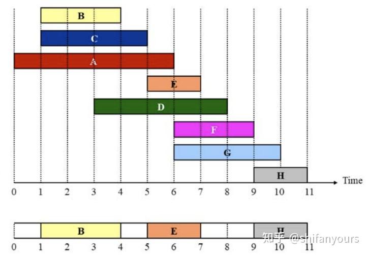 贪心算法Greedy Algorithm(1) - 知乎