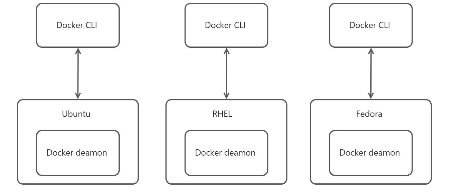 【云原生】一文理解Swarm解决docker server的集群化管理和部署 - 知乎