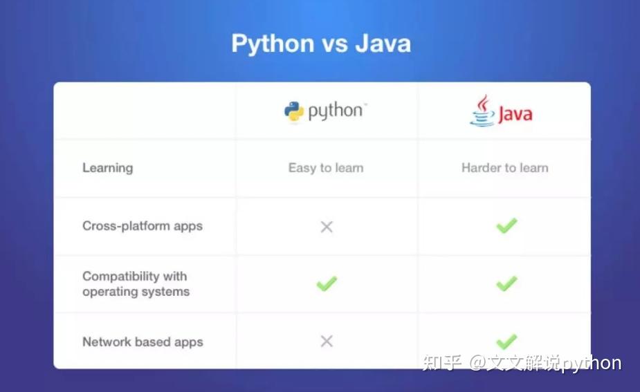 零基础学python和java哪个好 - 知乎