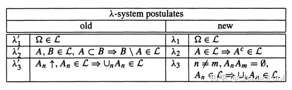 A Probability Path (四) Dynkin定理 - 知乎