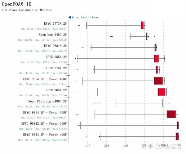 AMD EPYC 9684X Genoa-X HPC 性能基准测试分享 - 知乎