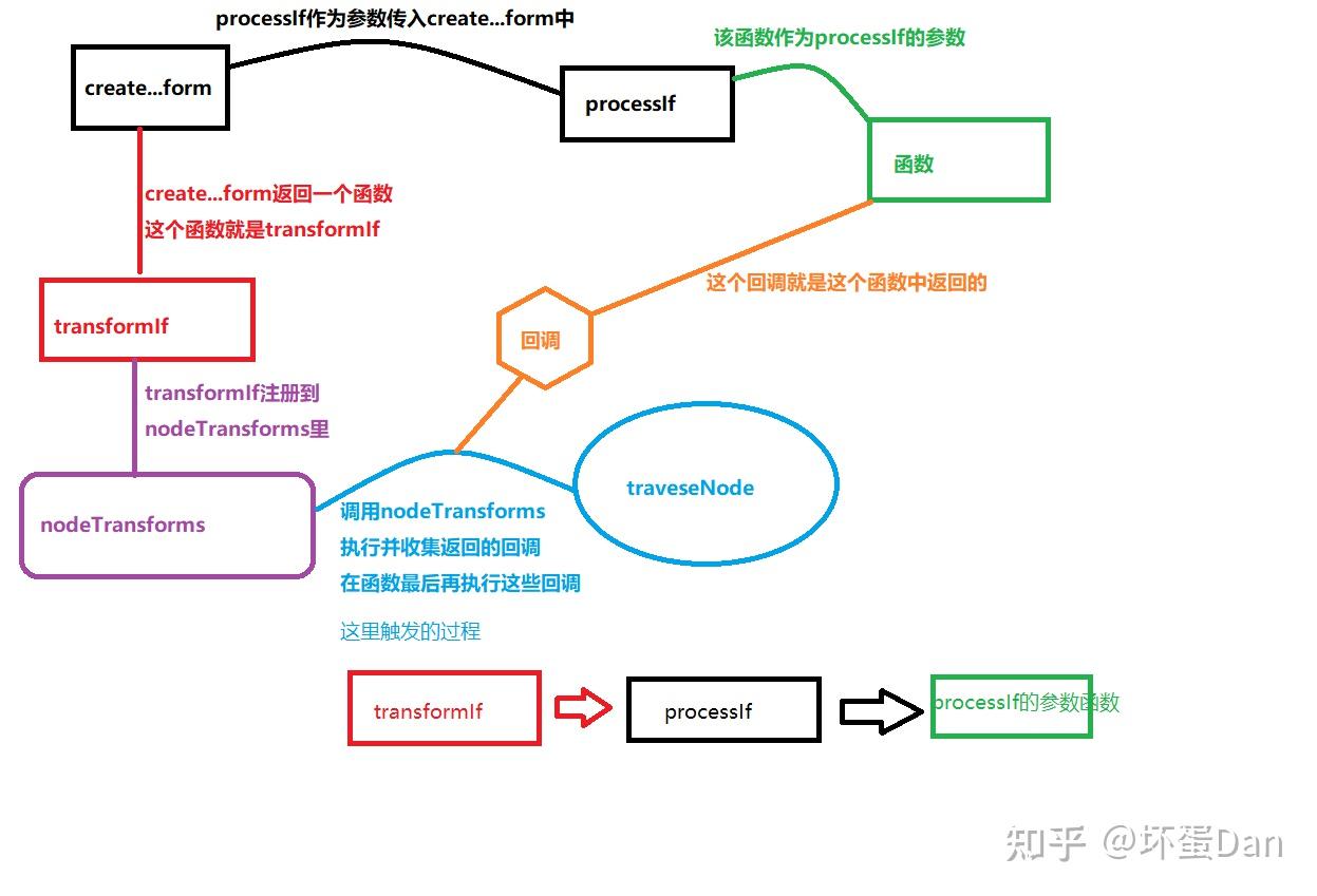 vue/compiler-core源码分析学习--day3: compile部分part2 - 知乎