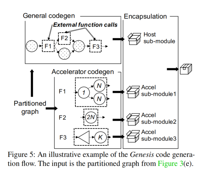 TVM第三方论文调研（三） BYOC，将自己的硬件加速器对接深度学习编译器 - 知乎