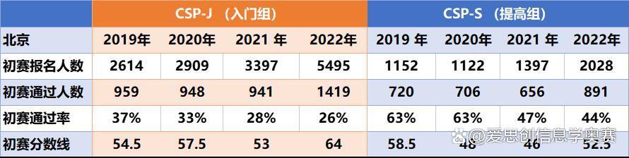 2022年CSP-JS初赛北京及全国各省市分数线汇总！ - 知乎