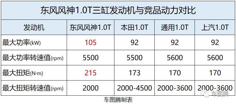 同样是1.0T发动机，东风风神先进在哪儿？ - 知乎