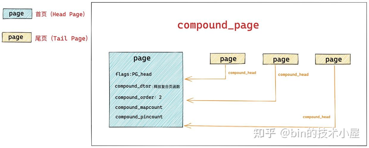 深度剖析 Linux 伙伴系统的设计与实现 - 知乎