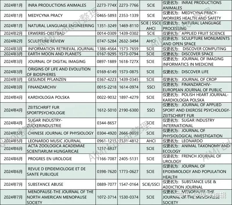 2024截止7月被剔除SCI/SSCI的期刊汇总更新 - 知乎