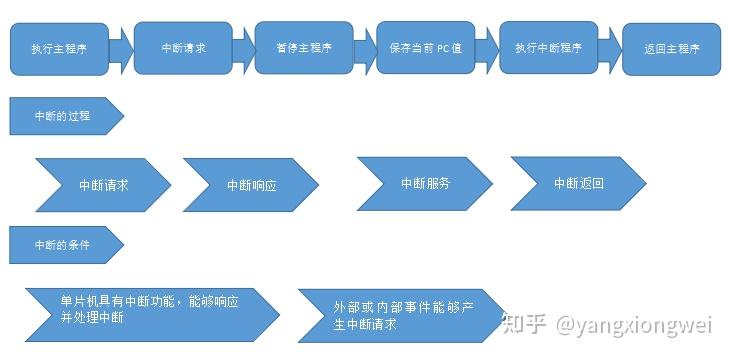 C51单片机笔记(80C51的中断系统) - 知乎