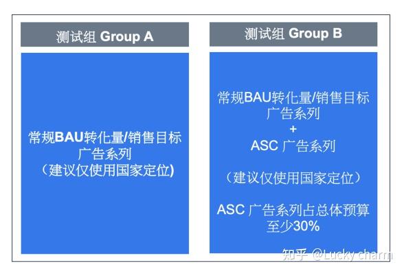 电商人必看的Meta更新！提升投放效率和广告表现的ASC测试、新版公共主页体验 - 知乎