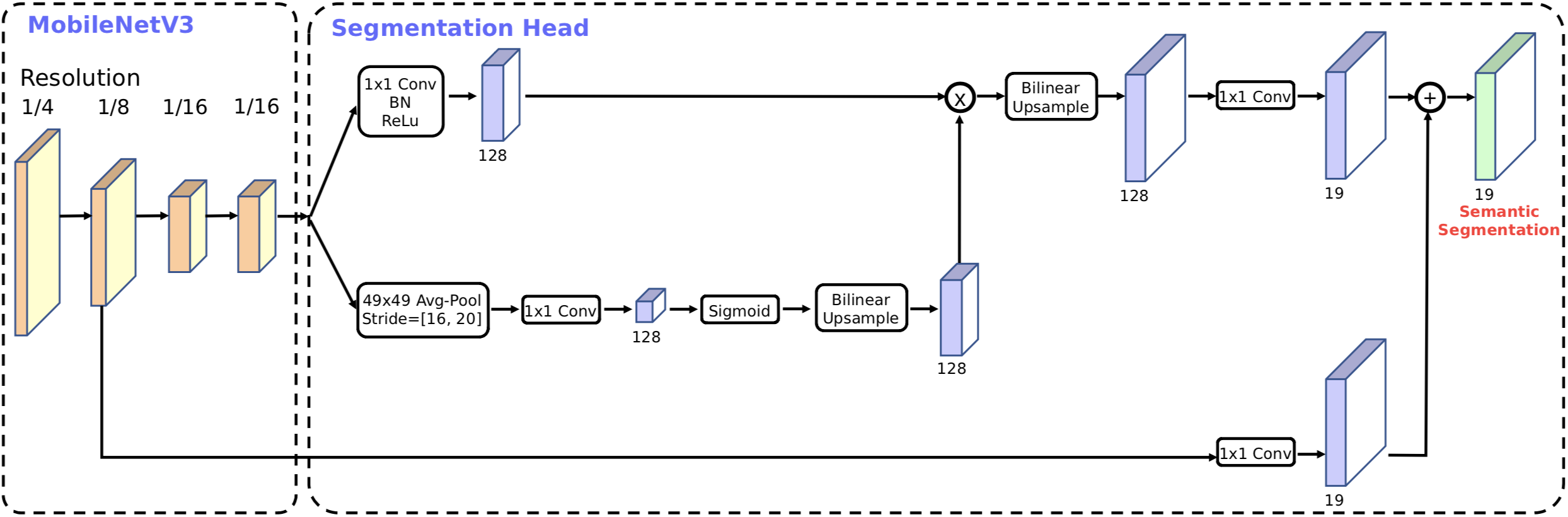 探索与实现 MobileNet V3 网络结构 - 知乎