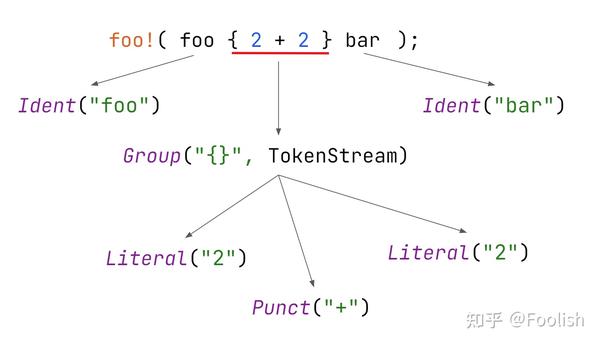 Rust过程宏底层原理 - 知乎