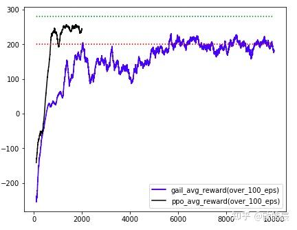 模仿学习GAIL框架与pytorch实现 - 知乎