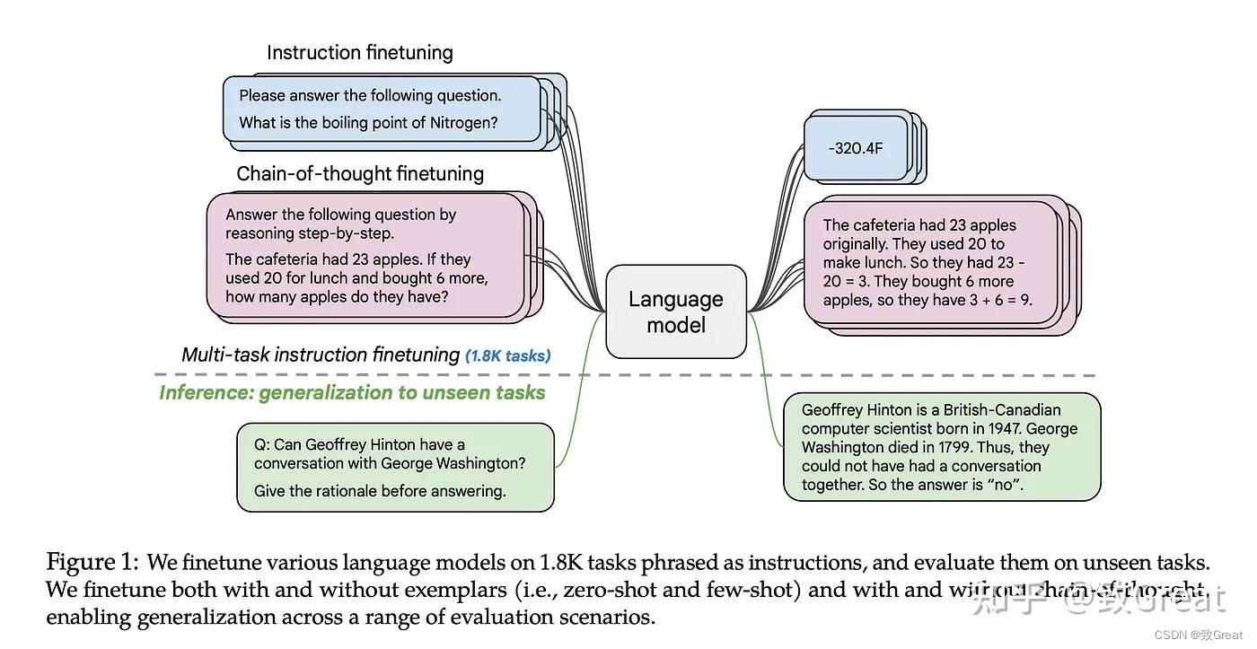 【LLM系列之FLAN-T5/PaLM】Scaling Instruction-Finetuned Language Models - 知乎