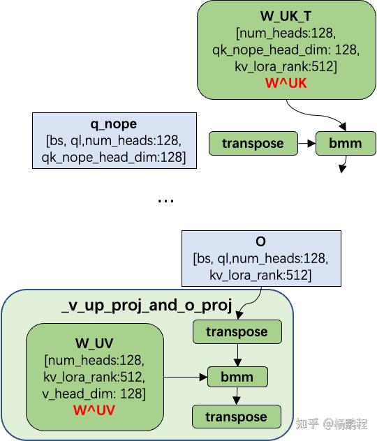 vLLM在Prefill阶段和Decode阶段对MLA的不同实现的对比分析 - 知乎