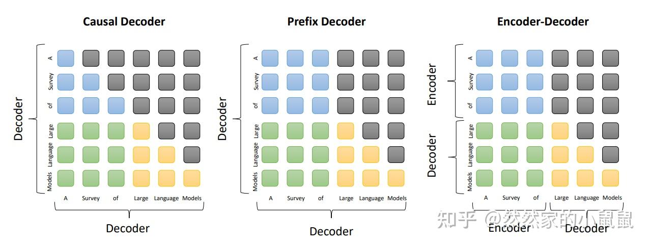 《A Survey of Large Language Models》笔记 - 知乎