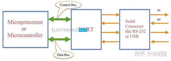 详解串口通信UART - 知乎