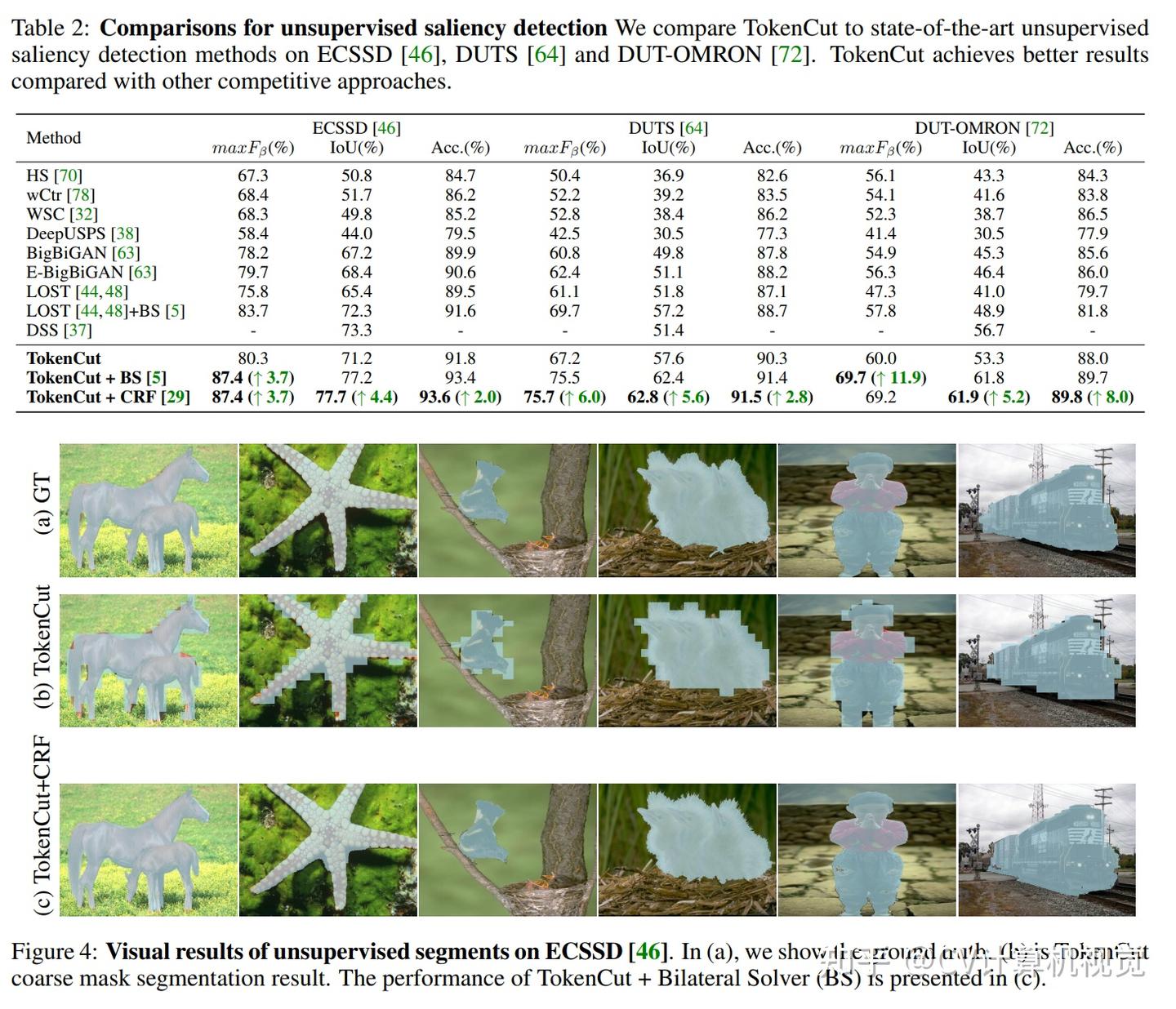 无需标签做显著性目标分割|腾讯、MIT、三星等提出TokenCuT，发表于CVPR2022 - 知乎